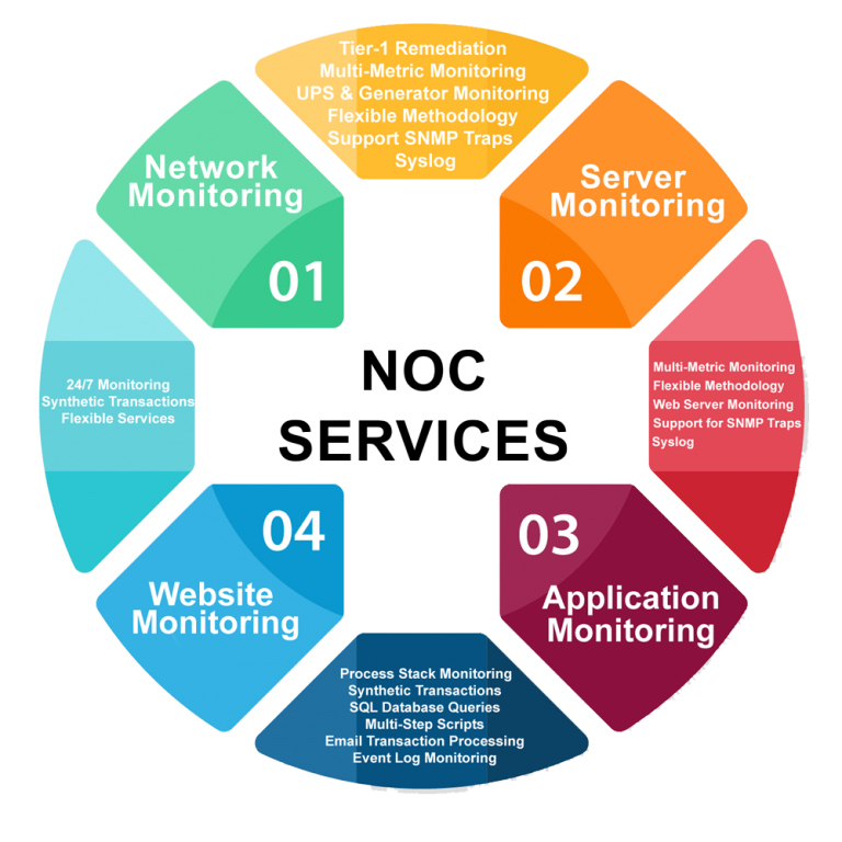 Command and Control System - Methoda